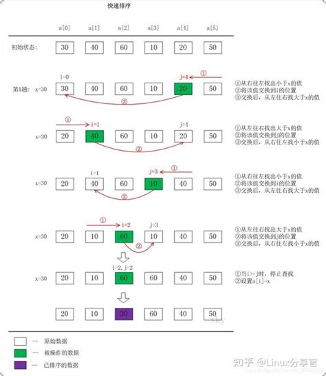 数据架构与算法C C 实现快速排序 Quick Sort 算法建议收藏 知乎