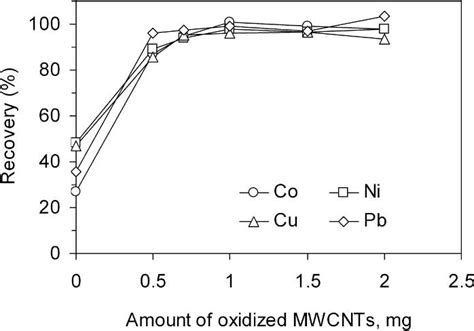 Figure 1 From Dispersive Micro Solid Phase Extraction Using Multiwalled Carbon Nanotubes For