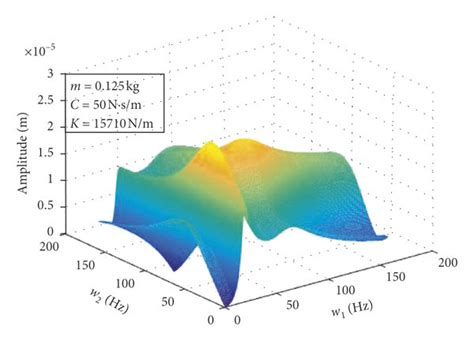 effect of damping on the output spectrum a nonlinear output spectrum
