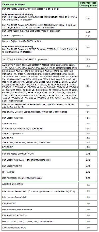 Oracle Core Factor Table