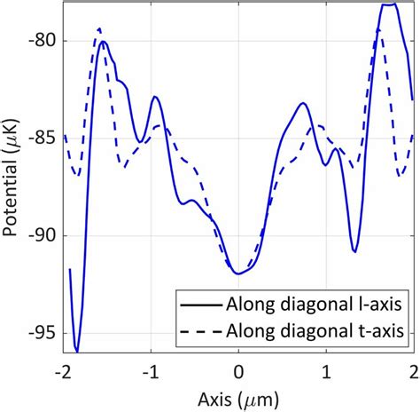 Spatial Distributions Of Cwewt ‘c1 Configuration Of Trapping