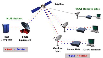 What Is A VSAT