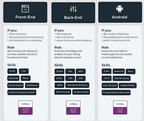 coursera review is the meta frontend and backend developer certificates worth it backend
