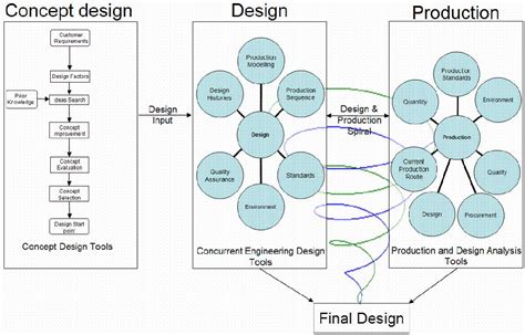 Figure 2 From Design Histories For Enhanced Concurrent Structural Design Semantic Scholar