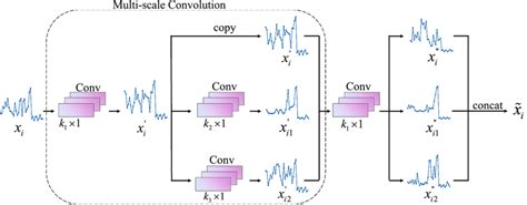 The Flowchart Of The Msc Module Download Scientific Diagram