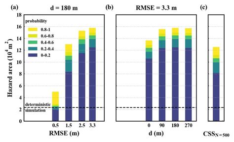 Stacked Bar Plots Of The Potential Hazard Areas Magnitude Based On The