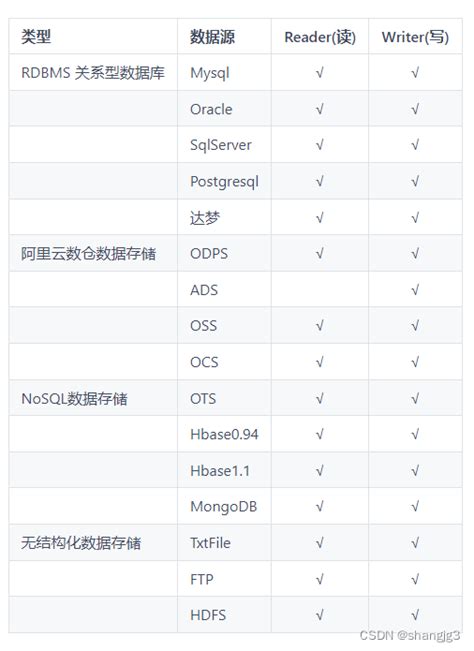 Datax和datax Web编译安装和使用