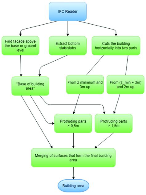 Architecture Of The Script Developed To Calculate Building Area Download Scientific Diagram