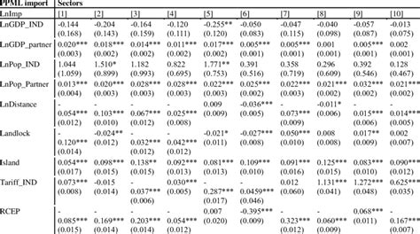 Ppml Estimation Results For Import Value Download Scientific Diagram