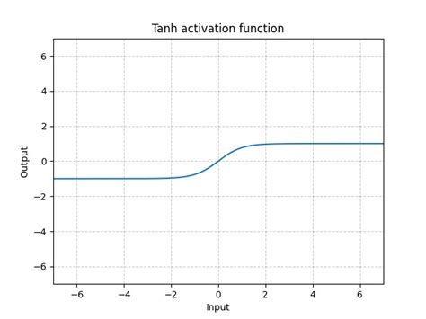 python torch nn tanh用法及代码示例 纯净天空