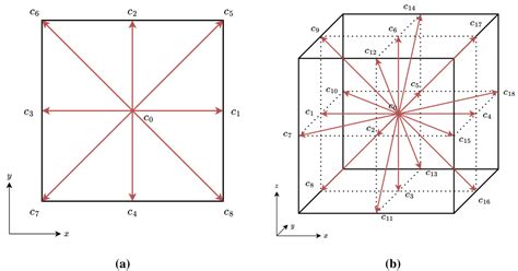 논문 리뷰 Enhancing Lattice Kinetic Schemes For Fluid Dynamics With
