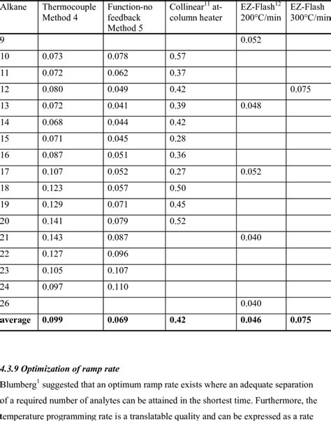 4 Standard Deviation Of Retention Times In Seconds Download Table