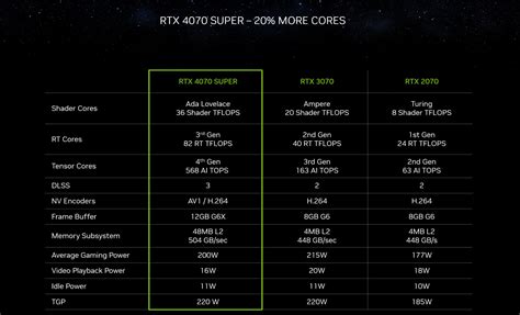 Geforce Rtx 40 Super 系列显卡将于今年 1 月发布，可凭借超高性能的 Ai 为游戏和创作注入强劲动力 Geforce