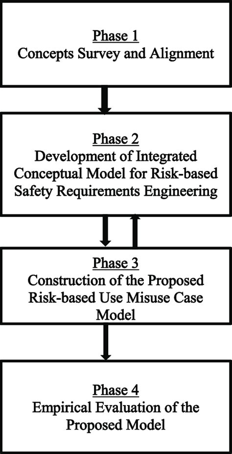 Major Phases Towards The Proposed R Sre Model Download Scientific Diagram