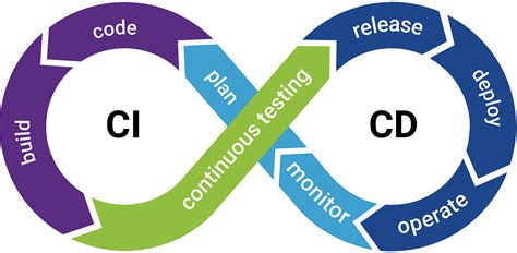 accelerate your devops journey with ci cd by okan yurt medium