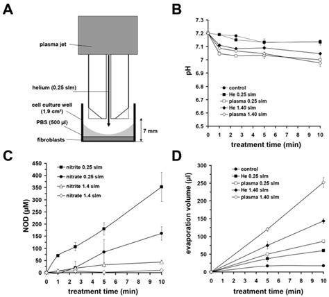 Experimental Set Up And Plasma Induced Modifications Of Buffer A