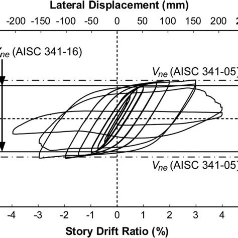 Equivalent Shear Force Of Stmf 1 Download Scientific Diagram