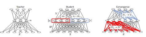 Why Do Neural Networks Generalize So Effortlessly And Other Questions