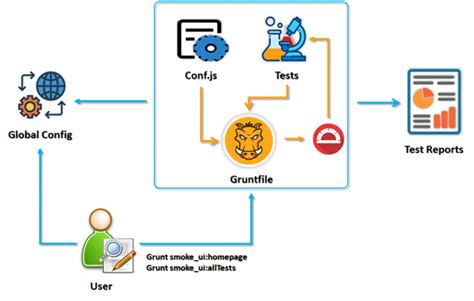 Ui Test Automation And Best Practices Amplework