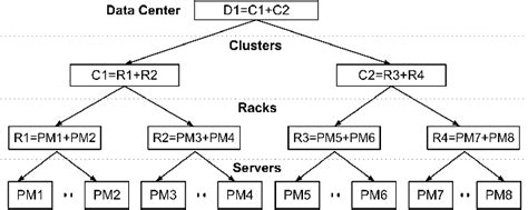 figure 1 from network aware virtual machine consolidation for large data centers semantic scholar