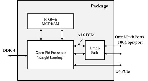 Block Diagram Of Intel Xeon Phi Processor With Omni Path Fabric Download Scientific Diagram