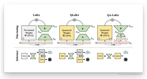 Just Before The Dust On Qlora Could Settle Down Qa Lora Stepped In Qa