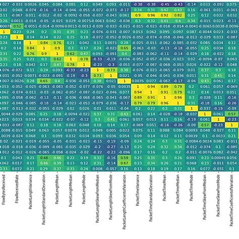 Machine Learning Approach To Analyze Doh Traffic Download Scientific