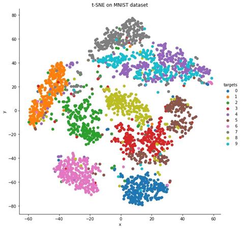 Devashish Mahajan On Linkedin Machinelearning Datavisualization