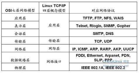 Linux 网络设备驱动开发(三) —— 网络设备驱动基本原理和框架设备无关层的工作 Csdn博客 Linux 网络设备驱动开发(三) —— 网络设备驱动基本原理和框架设备无关层的工作 Csdn博客