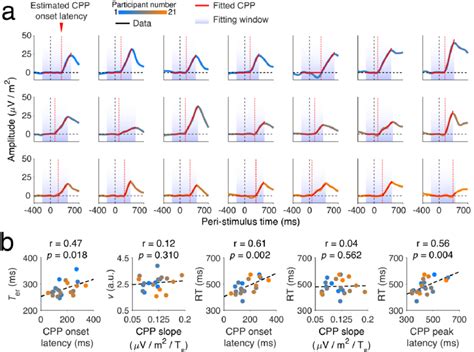 CPP Fits Per Participant And Relationship With Other Measures A Download Scientific Diagram