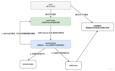 6 「snabbdom351 源码分析」总结 腾讯云开发者社区 腾讯云