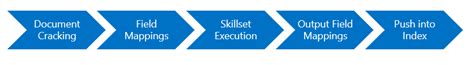 Indexer Overview Azure AI Search Microsoft Learn
