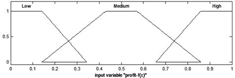 Fuzzy sets for the input parameter f ε Download Scientific Diagram