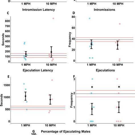 Sexual Behavior Sensitization Among Mph Naive Rats N 16 Latency Download Scientific