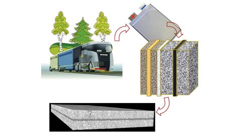 Aging Fingerprints In The 3d Structure Of The Electrode • Swedish Electromobility Centre