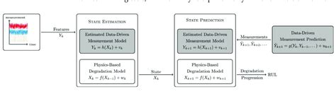 the proposed data driven and model based method fusion prognostics download scientific diagram