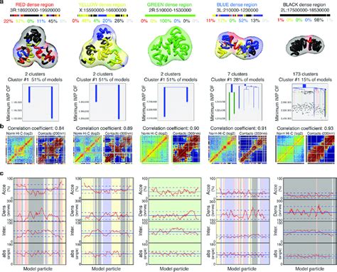 Tadbit 3d Models And Structural Properties A Genomic Coordinates