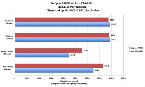 Netgear Nighthawk Review One Of The Best 802 11ac Routers You Can Buy PCWorld