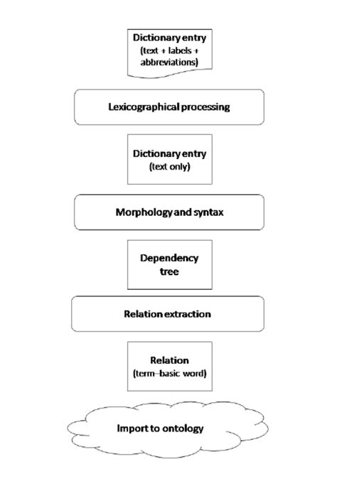 The General Framework Of Linguistic Analysis Download Scientific Diagram