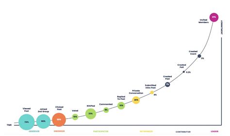Rashmi Rana On Linkedin Community Communitygrowth