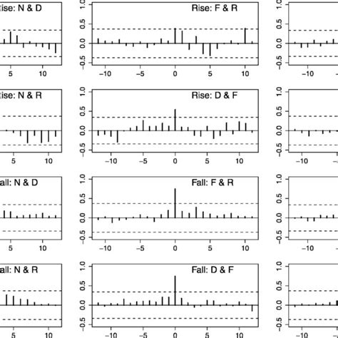 The Temporal Correlation Of Per Capita Rise And Fall Rates For Pairs Of Download Scientific