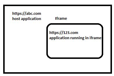 Angular Communication Between Host And Iframe Application Stack Overflow