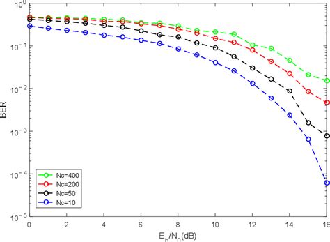 Figure 8 From Design And Performance Analysis Of A Multi Carrier M Ary Dcsk System With