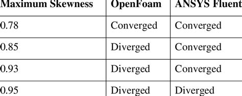 convergence ability comparison with maximum skewness between openfoam download scientific