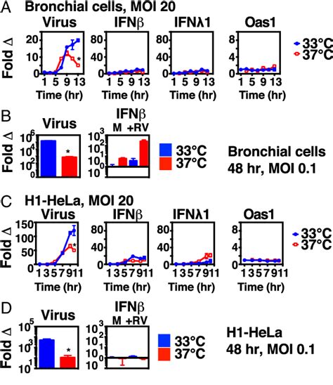 Figure 1 From Two Interferon Independent Double Stranded Rna Induced Host Defense Strategies