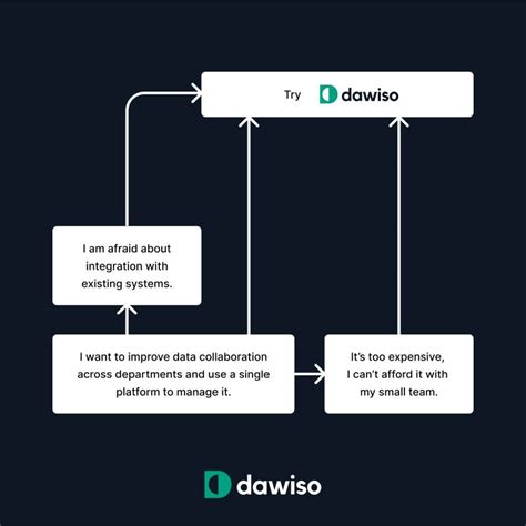 Dawiso On Linkedin Datagovernance Metadata Metadatamanagement Dataplatform…