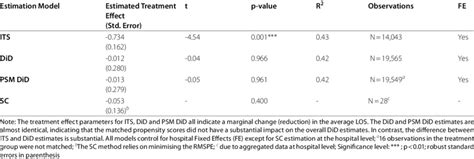 Estimated Treatment Effects By Estimation Model Download Scientific Diagram