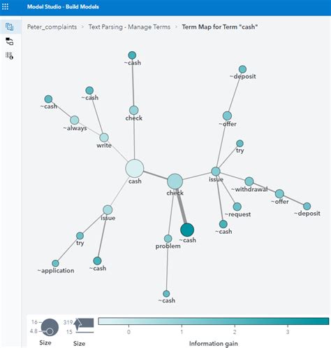 Need Some Inspiration For Better Sas Visual Text Analytics Concept
