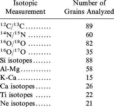 NUMBER OF ISOTOPIC ANALYSES Download Table