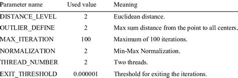 Parameters For The Anomaly Detection Algorithm Download Scientific Diagram